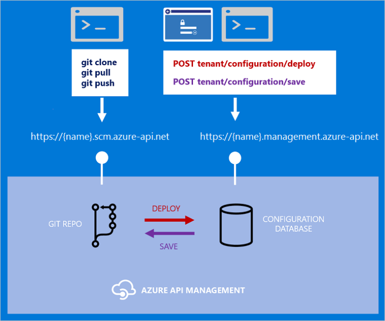 Continuously deliver changes to Azure API management service with Git ...
