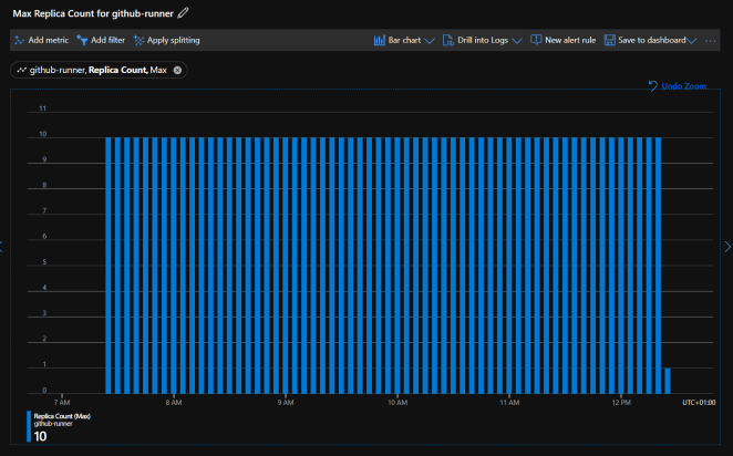 Self-Hosted GitHub runner on Azure Container Apps – Reverse Engineering