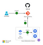 GitOps for AKS with Azure Blob Storage (Flux v2) – Reverse Engineering