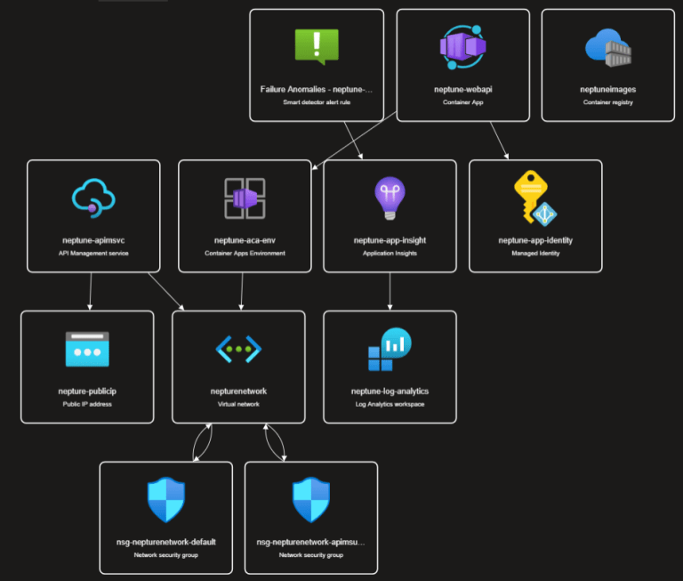 Secure API with API Management, network integrated Container Apps – Reverse Engineering