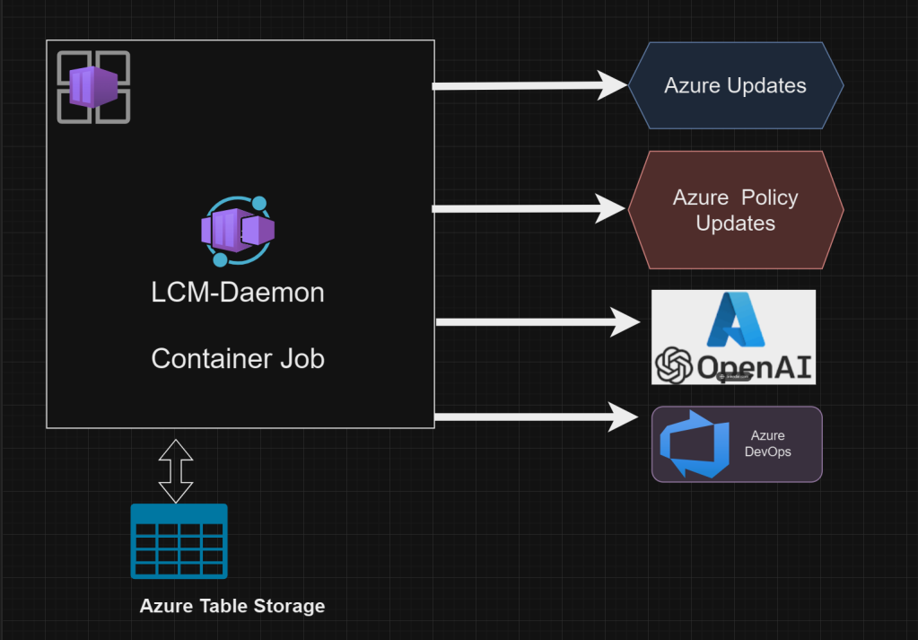 Streamline Azure Lifecycle Management with AI Solutions – Reverse ...