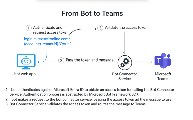 Azure Bot Service & Microsoft Teams – Architecture and Message Flow – Reverse Engineering