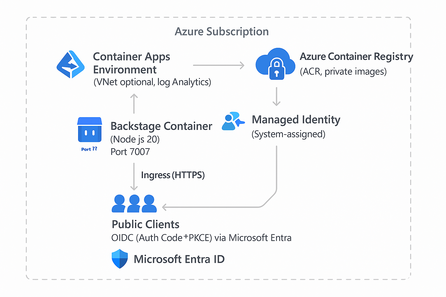 Backstage on Azure Container Apps with Microsoft Entra ID (Azure AD) Authentication – Reverse ...