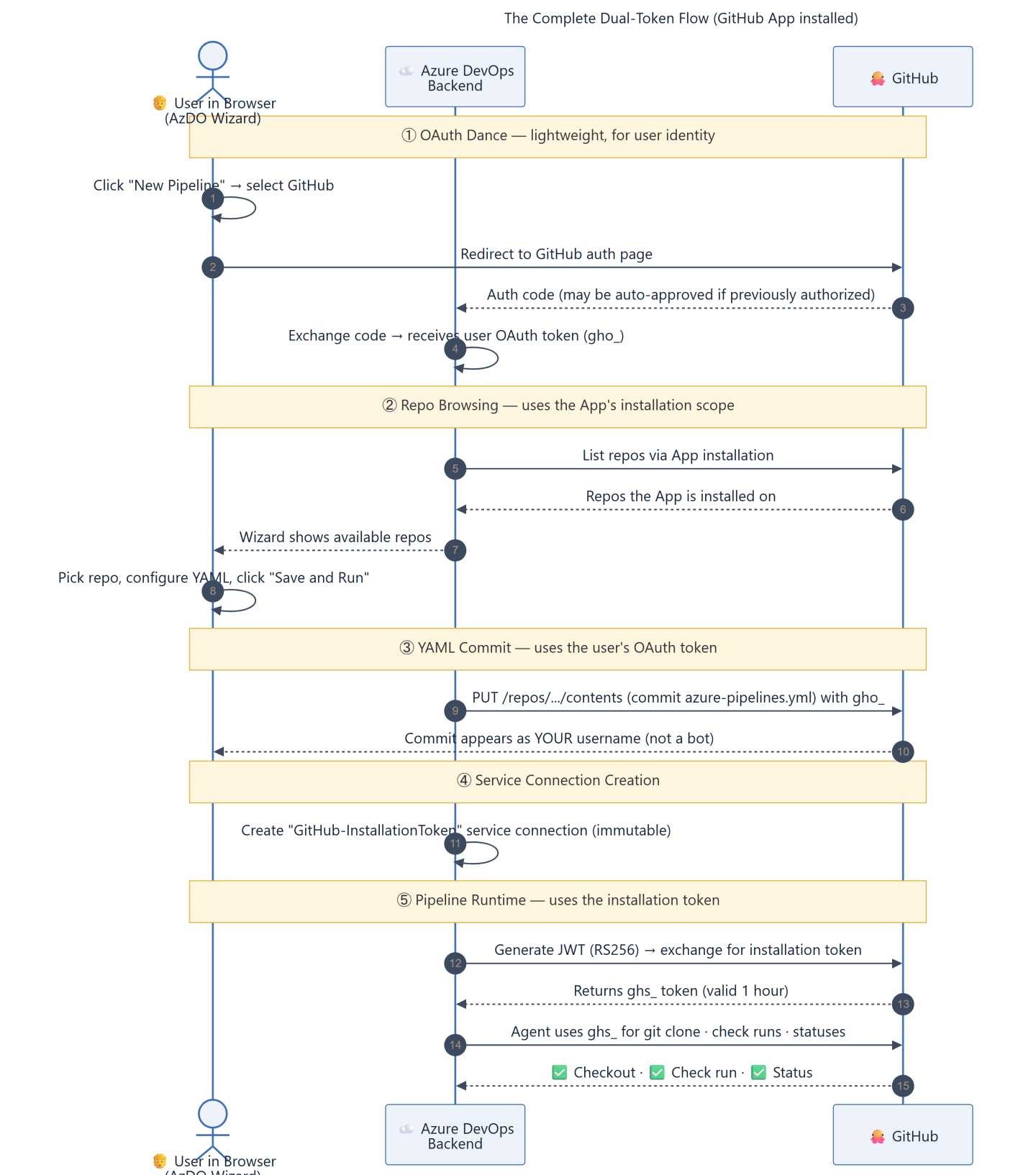 GitHub ↔ Azure DevOps Integration: A Deep Dive – Reverse Engineering