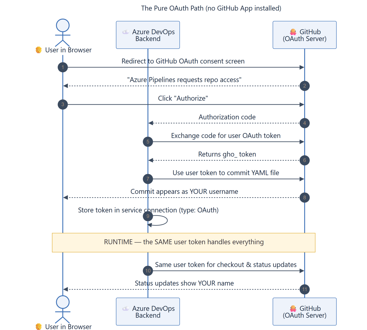 GitHub ↔ Azure DevOps Integration: A Deep Dive – Reverse Engineering