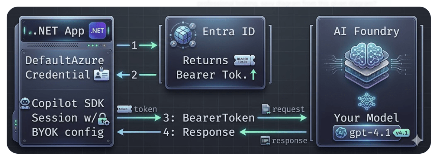Building AI Agents on Azure Container Apps with the GitHub Copilot SDK ...